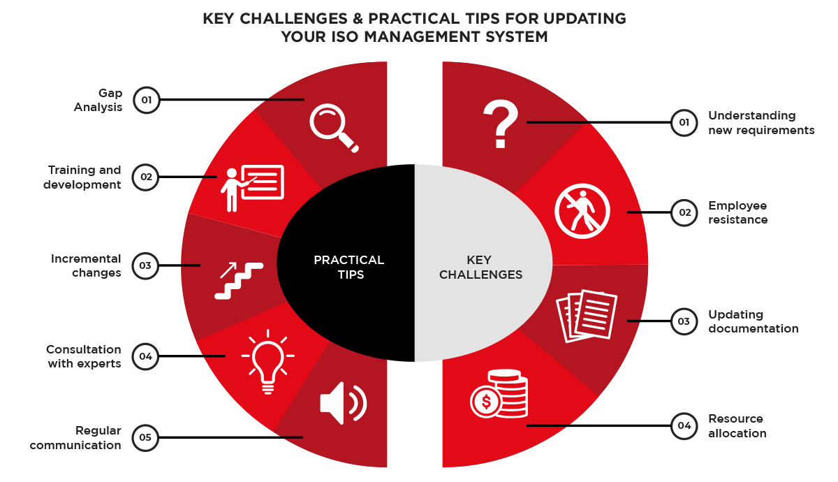 Introducing the Harmonised Structure to ISO Standards - Risk Group