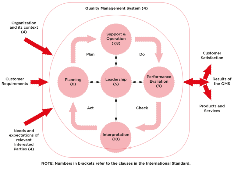 Introducing the Harmonised Structure to ISO Standards - Risk Group