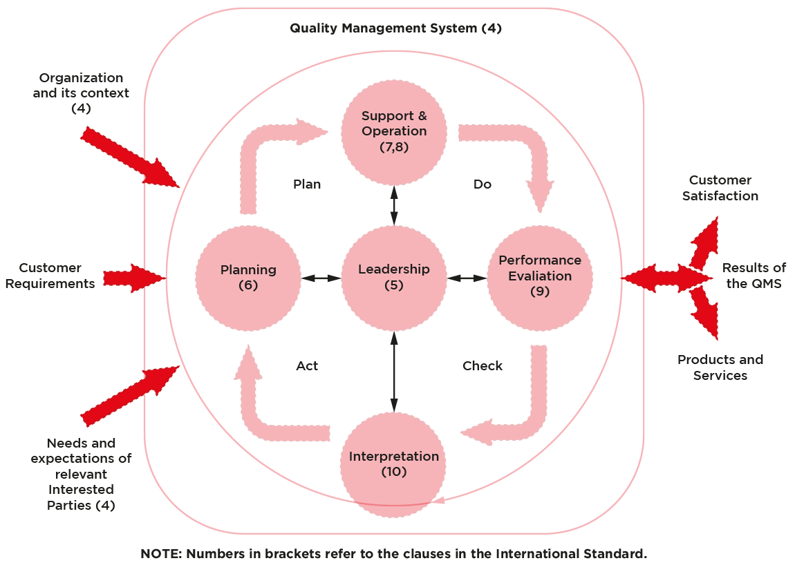 Introducing the Harmonised Structure to ISO Standards - Risk Group